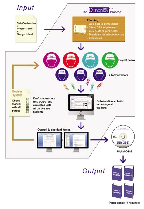 CDM Flowchart