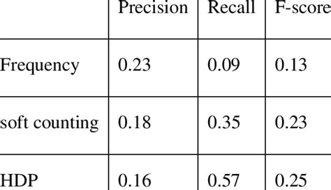 evaluation of word segmentation download table