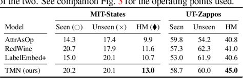 task driven modular networks for zero shot compositional learning