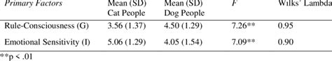 Significant Factors For Men Only On The Discriminate Function
