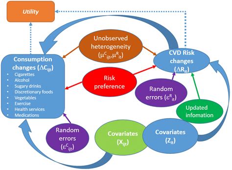 Proposed Relationship Between The Utility Maximisation Of Consumption
