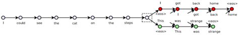 Unsupervised Text Summarization Using Sentence Embeddings By Kushal