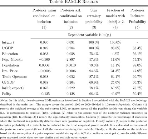 Table 4 From Panel Growth Regressions With General Predetermined Variables Likelihood Based