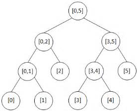 Data Structure Segment Tree Range Sum Range Max SHA Computing
