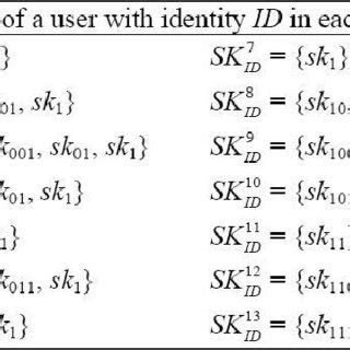 An Example To Show Which Node Secret Keys Are Included In The Private Download Scientific