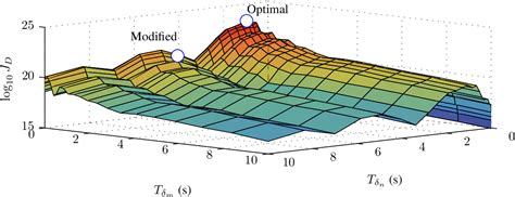 Figure 1 From Modeling Identification And Control Of A Guided Projectile In A Wind Tunnel
