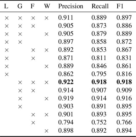 Table 2 From Defect Detection In Tire X Ray Images Conventional Methods Meet Deep Structures