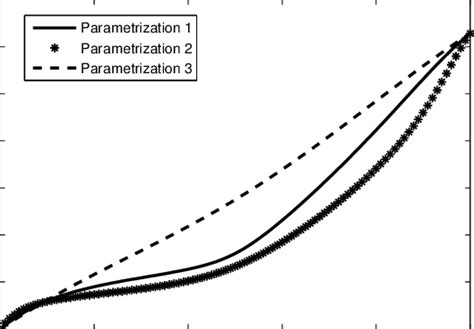 Rotation Functions Of Link Ab For Three Parametrizations Download Scientific Diagram