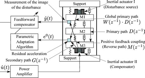 Figure 1 From Iir Youlakucera Parameterized Adaptive Feedforward Compensators For Active