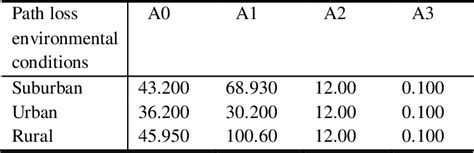 Table 1 From Analysis Of Different Path Loss Models In Urban Suburban And Rural Environment
