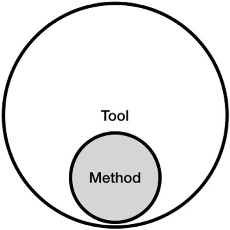 Tool Requirements Intersect With The Method Common Where The Tool