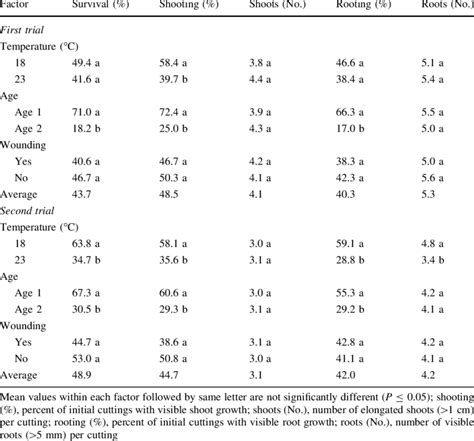 Tukeys Test Comparison Of Means For Each Trait And Factor Evaluated On Download Table