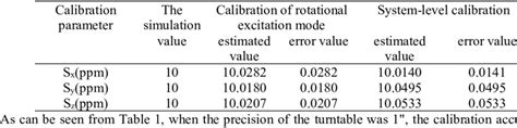 Simulation Results Of Rotating Excitation Model Calibration Download