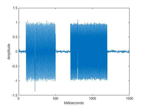 Practical Introduction To Time Frequency Analysis Using The Continuous Wavelet Transform