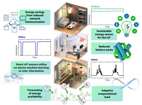 Solar Cells For Iot Devices With Ai Powered Energy Management