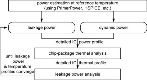 Thermal Aware Power Estimation Flow Download Scientific Diagram