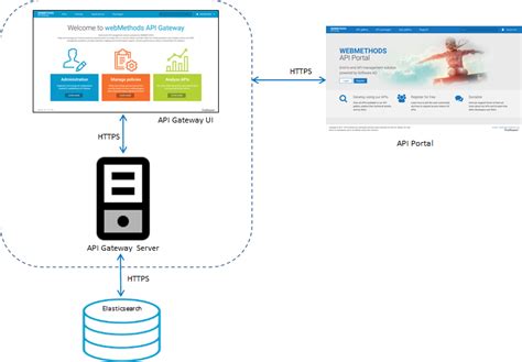 Securing API Gateway Communication Using TLS