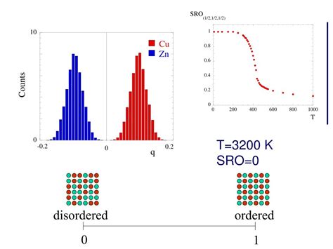 Ppt Order Disorder Phase Transitions In Metallic Alloys Powerpoint