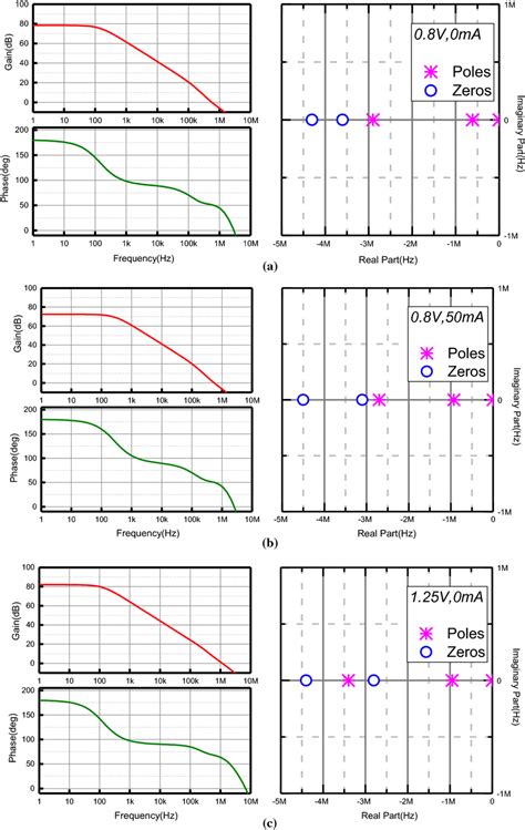 Loop Frequency Response And Pole Zero Distribution Of The Proposed Ldo