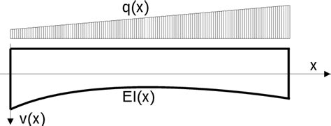 Figure 1 From A Posteriori Error Estimates For Beams With Inexact Flexural Stiffness