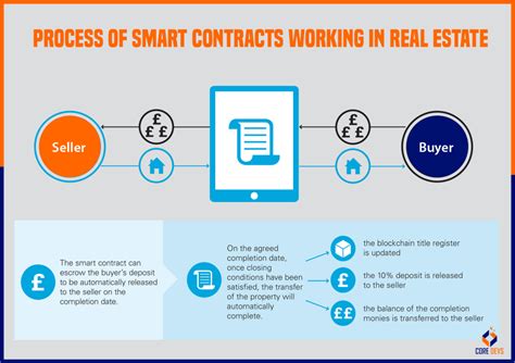 Enhancing Reliability And Enforceability Of Digital Contracts In Real
