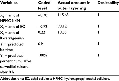 Optimized Formula For Outer Layer Of Press Coated Tablet With Coded Download Table