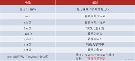 个人学习笔记 数据容器：列表、元组、字符串、集合、字典 列表、元组、字符串、集合、字典边界 csdn博客