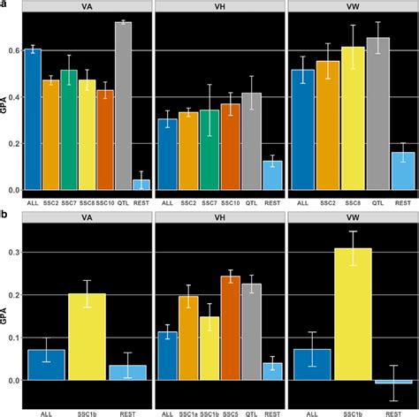 Genomic Prediction Accuracies Gpa Based On Different Sets Of Snps