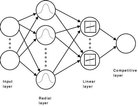The Structure Of Probabilistic Neural Network Download Scientific Diagram