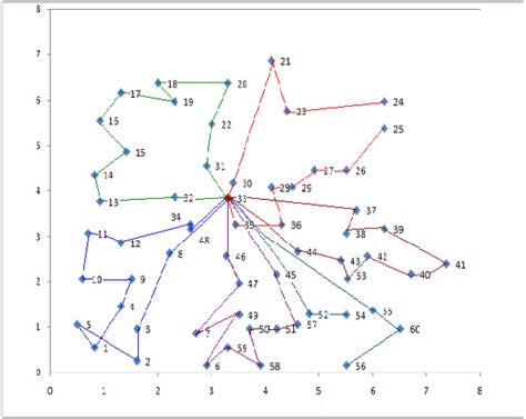Figure 4 From Optimization Of Non Linear Multiple Traveling Salesman Problem Using K Means
