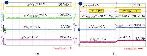 Fuzzy Based Efficient Control Of Dc Microgrid Configuration For Pv