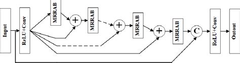 Figure 1 From Deep Multi Scale Recursive Residual Attention Network For