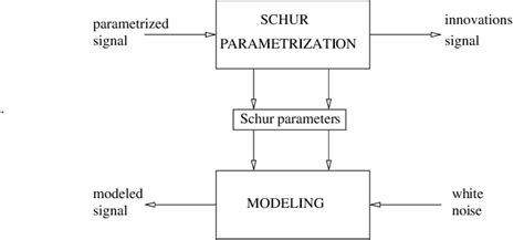 Signal Transmission Using Schur Parametrization And The Lpc Method Download Scientific Diagram