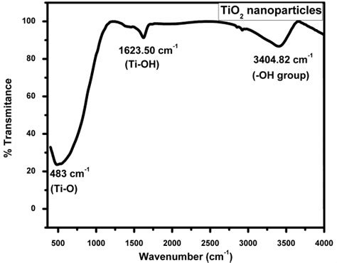 Ftir Spectrum Of Tio2 Nanoparticles Download Scientific Diagram