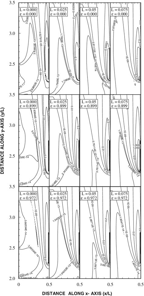 A Contours Of Volumetric Entropy Generation Rate Due To Heat Transfer
