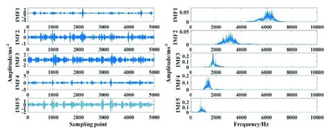 imf component and imf component spectrograms imf component and imf