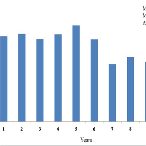 Variation Of Daily Hydraulic Power Plant Capacity Utilization Rate