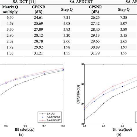 experimental results of color image coding using sa dct and sa apbt