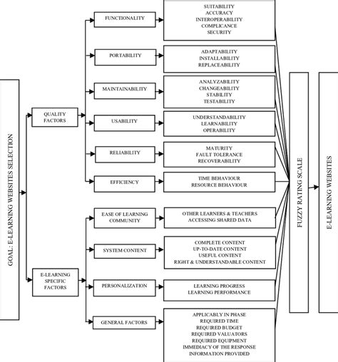 Hierarchical Structure Of E Learning Websites Selection Criteria