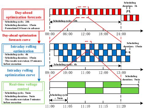 Multi Timescale Reactive Power Optimization And Regulation Method For Distribution Networks