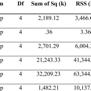 Linear Model Output Showing Significance Of Group Cisgender Man Download Scientific Diagram