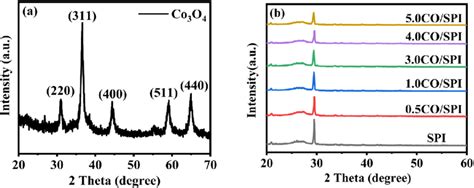 Xrd Patterns Of A Pure Co 3 O 4 B Spi And Co Spi Composites With Download Scientific