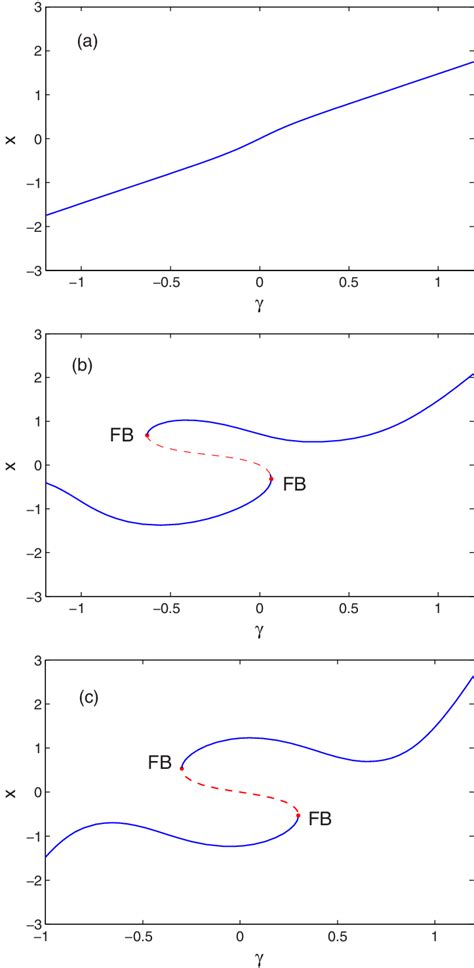 Color Online Bifurcation Diagram Of The Fast Subsystem For A ω 1