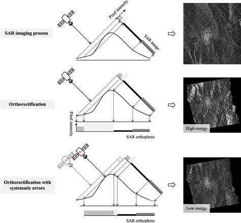 Figure 2 From A Novel Geometric Calibration Method Of Spaceborne Sar For Rugged Terrain A Case