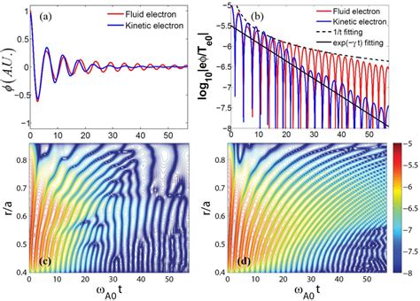 Figure 5 From A Conservative Scheme For Electromagnetic Simulation Of