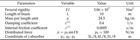 Figure 1 From Optimal Control Of Transverse Vibration Of Euler
