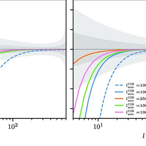 Fractional Bias On The Angular Power Spectrum Of Residual Lensing B