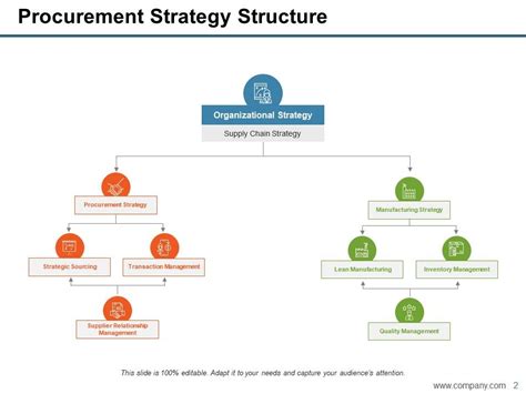 Procurement Powerpoint Presentation Slides PowerPoint Design Template Sample Presentation