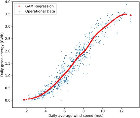 example of the application of a gam regression algorithm for the wind