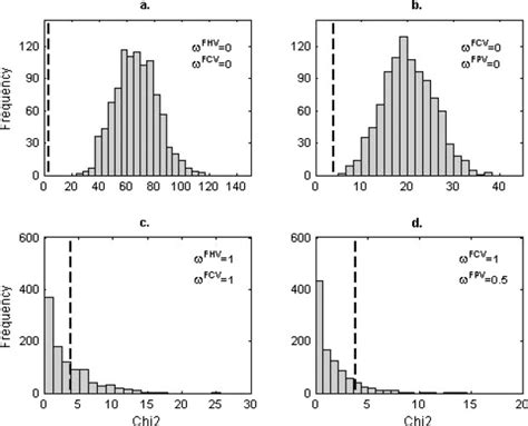 Examples Of Simulated Chi2 Distribution Under H0 “viruses Are Download Scientific Diagram